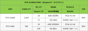 NVIDIAのプロ向け新GPU「RTX A1000/RTX A400」とは - AKIBAオーバークロックCafe