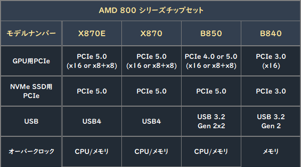 AMDのSocket AM5向け新チップセット「AMD 800シリーズ」 - AKIBAオーバークロックCafe