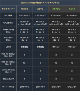 AMD X870E/X870マザーボードについて - AKIBAオーバークロックCafe