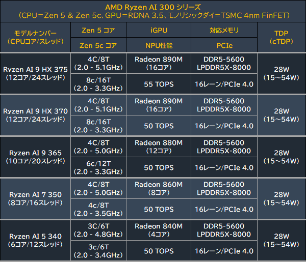 AMDの新世代モバイル向けプロセッサ「Ryzen AI 300/Ryzen AI Max 300」 - AKIBAオーバークロックCafe