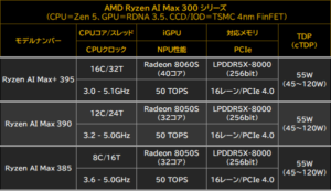 AMDの新世代モバイル向けプロセッサ「Ryzen AI 300/Ryzen AI Max 300」 - AKIBAオーバークロックCafe